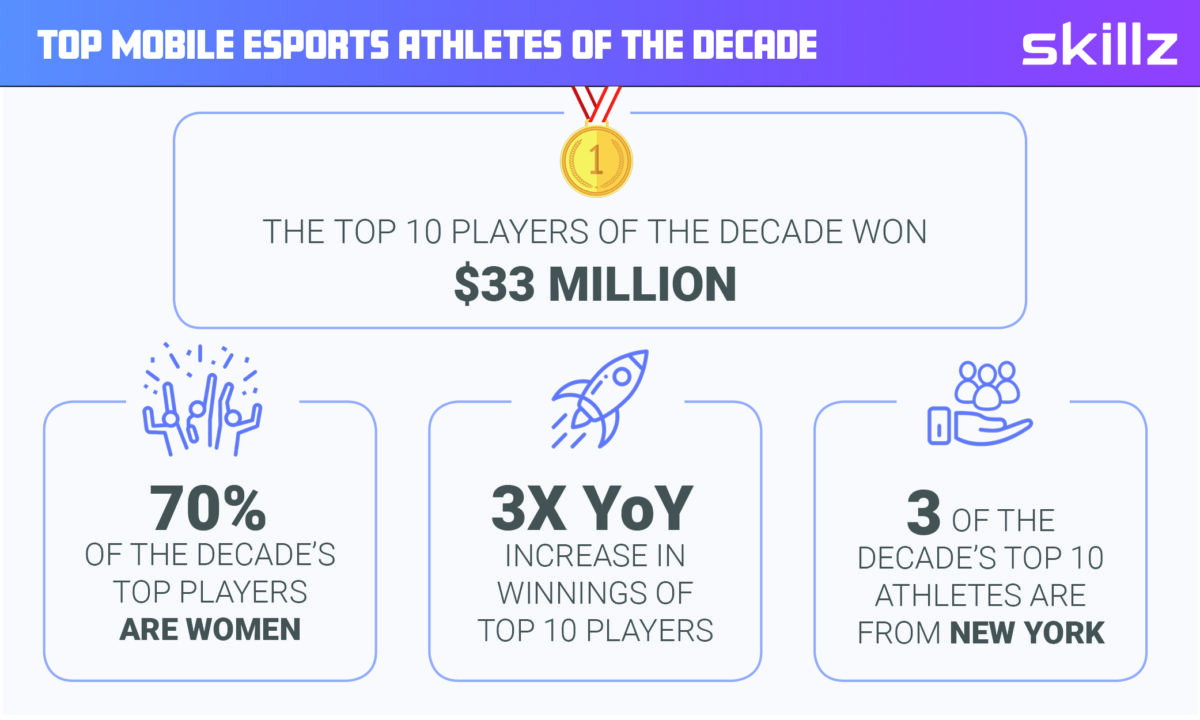 News – Page 7 – Skillz